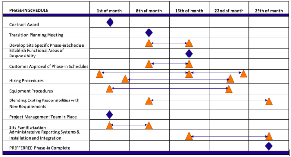 Trouble Free Transition | Preferred Building Services, Inc.